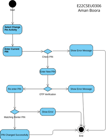 Activity Diagram Change PIN | Visual Paradigm Диаграммы/дизайны ...