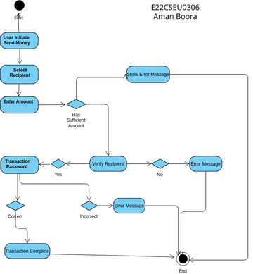Activity Diagram Send Money | Visual Paradigm User-Contributed Diagrams ...