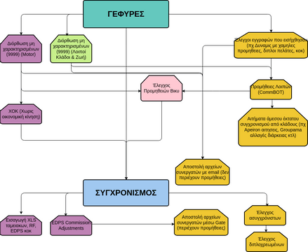 Γέφυρες - Συγχρονισμός Workflow | Visual Paradigm Диаграммы/дизайны ...