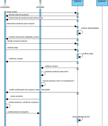 diagrama de secuencia | Visual Paradigm User-Contributed Diagrams / Designs
