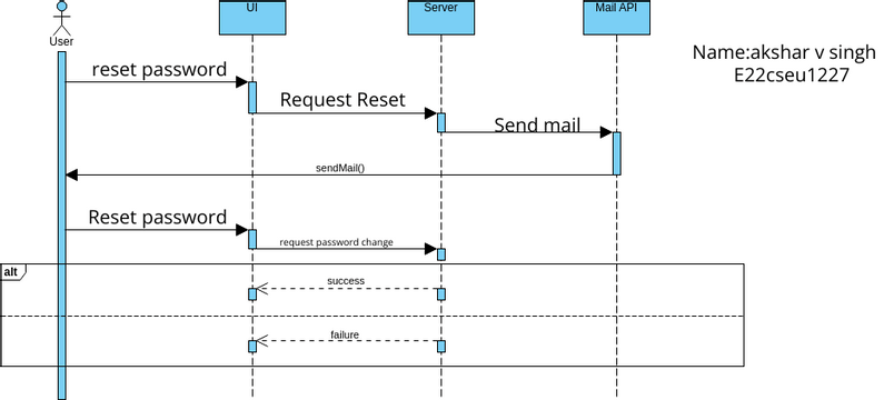 reset password interaction diagram | Visual Paradigm User-Contributed ...