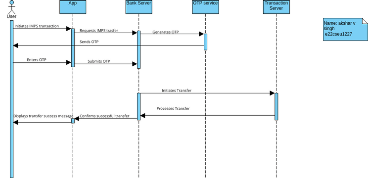 perform imps transaction | Visual Paradigm User-Contributed Diagrams ...