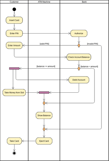 ATM | Visual Paradigm User-Contributed Diagrams / Designs
