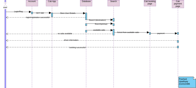 Sequence Diagram - Cab Booking System | Visual Paradigm User ...
