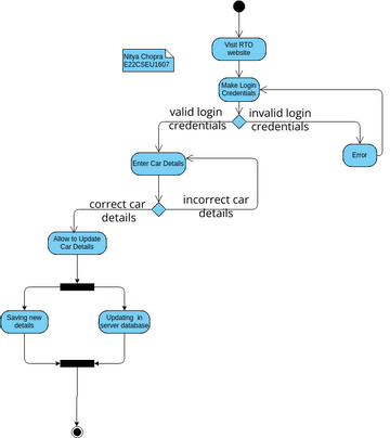 Updating car details | Visual Paradigm User-Contributed Diagrams / Designs