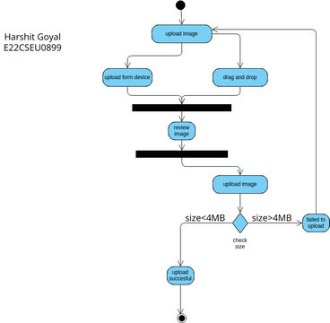 activity diagram for uploading picture | Visual Paradigm User ...
