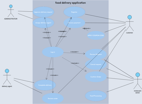 Use Case Diagram: Product Delivery App | Visual Paradigm User ...