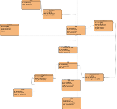 Notations for Traditional ERD | Visual Paradigm 社區