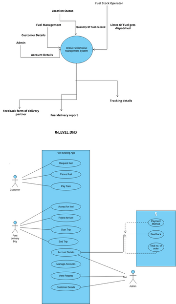 online fule d3livery App Use Case Diagram | Visual Paradigm User ...