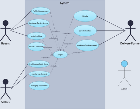 Use Case Model: Product Delivery App | 비주얼 패러다임 사용자 기여 다이어그램 / 디자인