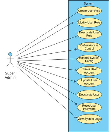 Use Case Diagram (Super Admin) | Visual Paradigm User-Contributed ...
