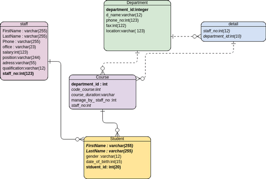 ERD Example: Course Management System | Visual Paradigm User ...