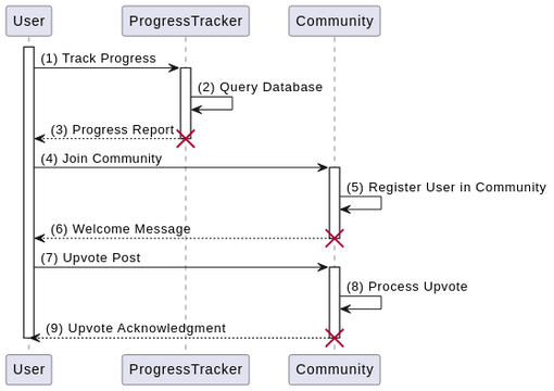 Sequence Diagram 2 | Visual Paradigm User-Contributed Diagrams / Designs
