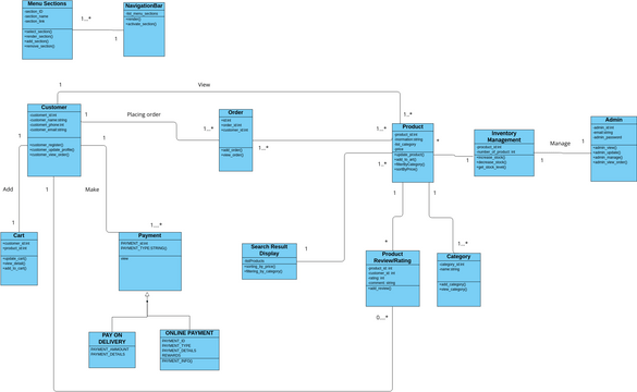 class diagram for online shopping | Visual Paradigm User-Contributed ...