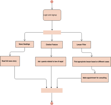 Activity Diagram: Android Application | 비주얼 패러다임 사용자 기여 다이어그램 / 디자인