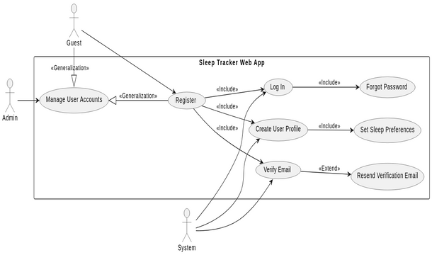 Use Case Diagram: Sleep Tracker Web App | Visual Paradigm User ...