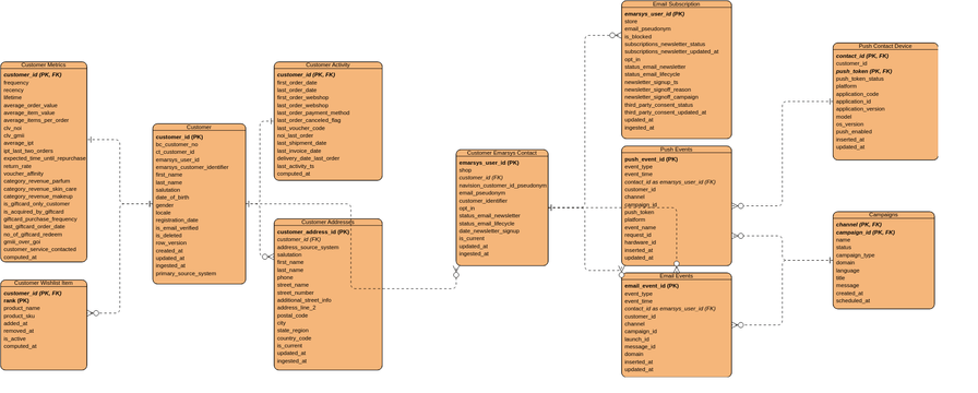 Customer ERD Databricks | Visual Paradigm User-Contributed Diagrams ...
