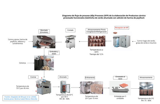 Diagrama de flujo de Procesos (DFP) de la (Salchicha de cerdo ahumada ...