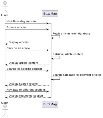 Sequence(BuzzMag) | Visual Paradigm Benutzergezeichnete Diagramme / Designs
