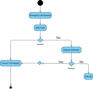Emergency Call | Visual Paradigm User-Contributed Diagrams / Designs