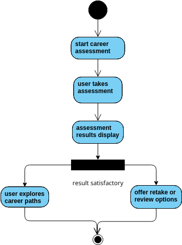 dti activity 2 | Visual Paradigm User-Contributed Diagrams / Designs