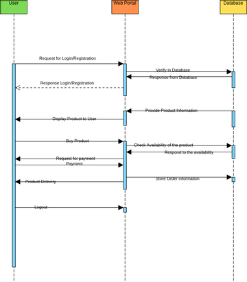 Sequence Diagram: Supplier Selection | Visual Paradigm User-Contributed ...