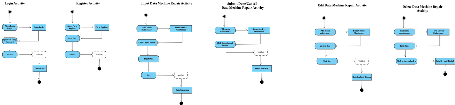 Activity Diagram | Visual Paradigm User-Contributed Diagrams / Designs