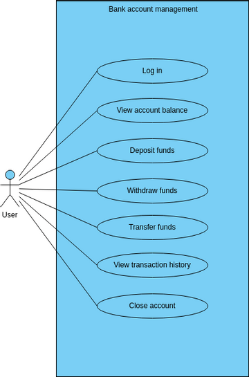Bank account management use case diagram | Visual Paradigm User ...