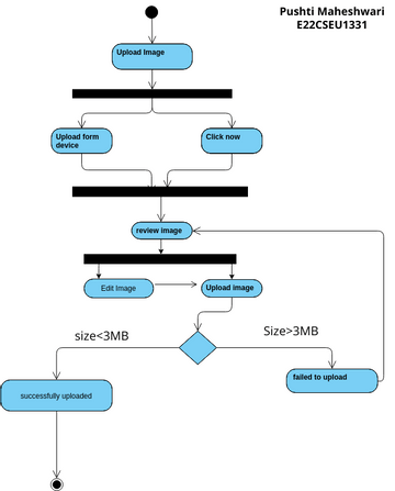 Upload Picture Activity Diagram | Visual Paradigm User-Contributed ...