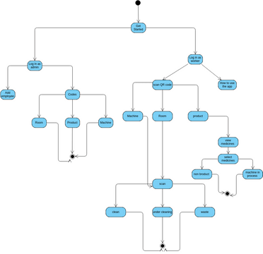 Activity diagram | Visual Paradigm User-Contributed Diagrams / Designs