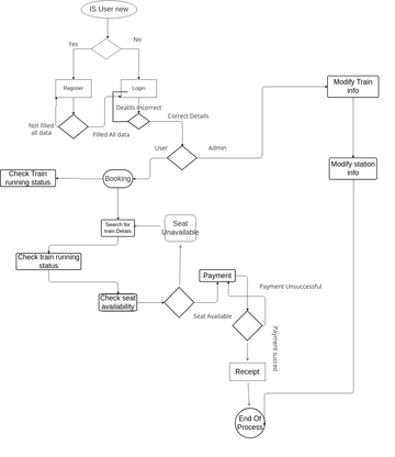 Activity Diagram | Visual Paradigm User-Contributed Diagrams / Designs