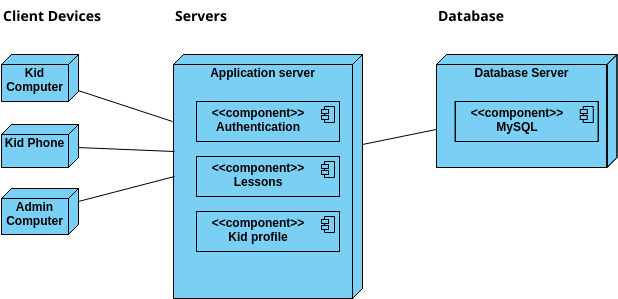 Deployment view | Visual Paradigm User-Contributed Diagrams / Designs