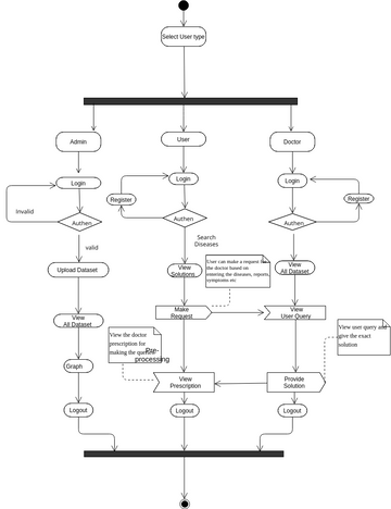 Activity Diagram Example: Planning a Show | Visual Paradigm User ...