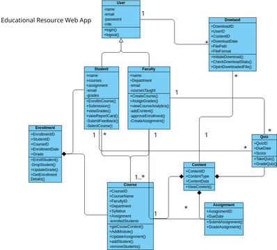 Class Diagram Educational resource Web App | Visual Paradigm User ...
