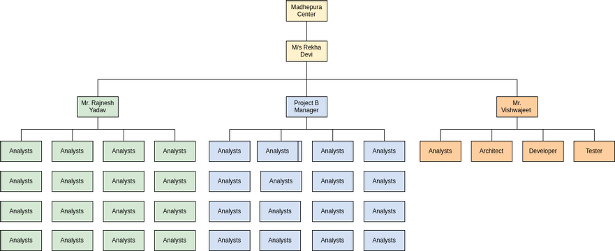 Project-Based Organizational Template | Diagramas / Desenhos ...