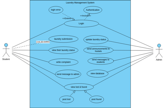 Laundry Management Sys | Visual Paradigm User-Contributed Diagrams ...