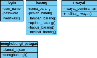 class diagram MPPL inventaris muda mudi wonokromo | Visual Paradigm ...