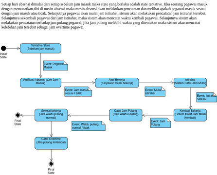 StateChart Diagram | Visual Paradigm User-Contributed Diagrams / Designs