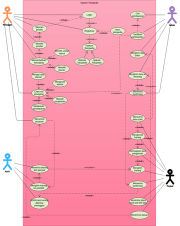Use case tokopedia | Visual Paradigm User-Contributed Diagrams / Designs