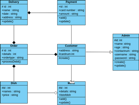 Food Delivery Class diagram | Visual Paradigm User-Contributed Diagrams ...