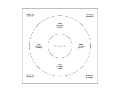 The brain and music circle map