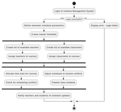 Activity Diagram 4: Classroom Scheduling | Visual Paradigm User ...