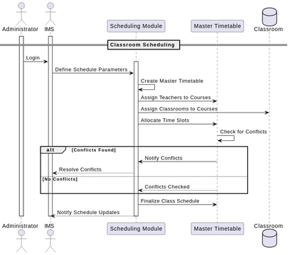 Sequence Diagram 4: Classroom Scheduling | 비주얼 패러다임 사용자 기여 다이어그램 / 디자인