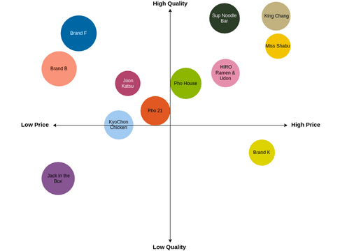 Perceptual Map Template | Visual Paradigm User-Contributed Diagrams ...