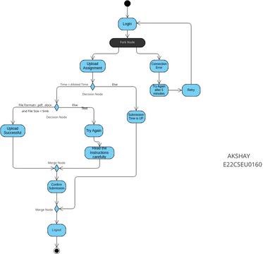 Activity diagram for Upload Assignment Solution | Visual Paradigm 社區