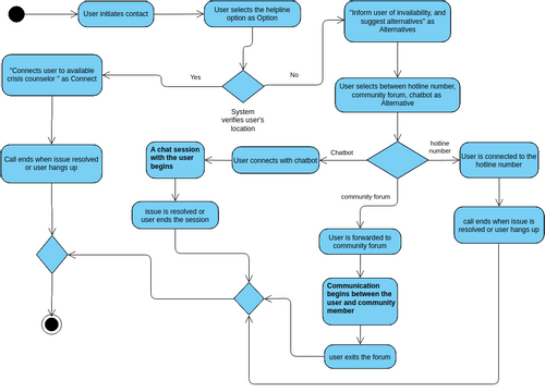 Project Activity Diagram 3 | Visual Paradigm User-contributed Diagrams 