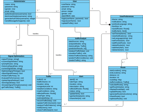 Class Diagram iTraffic Harmony | Visual Paradigm User-Contributed ...