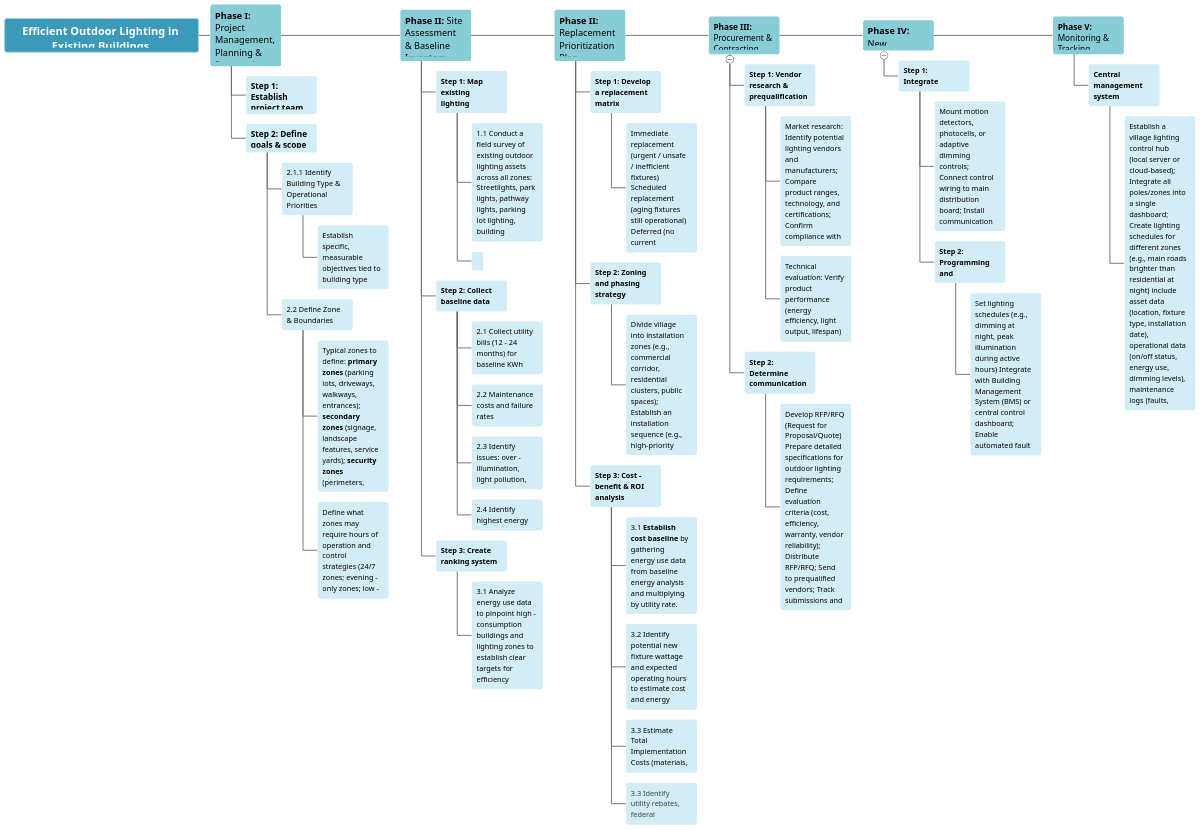Efficient Outdoor Lighting | Visual Paradigm 社區