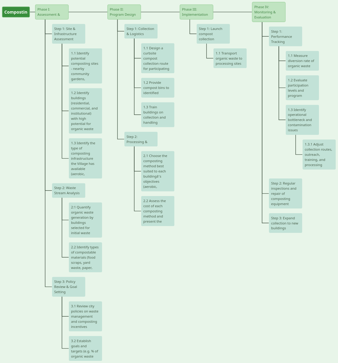 Composting | Visual Paradigm Диаграммы/дизайны, созданные пользователями