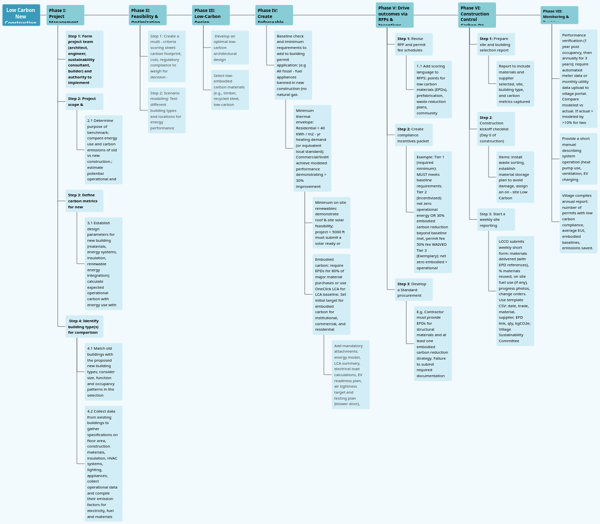 Low Carbon New Construction | Visual Paradigm 社區